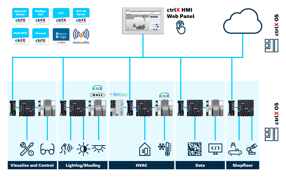 Complete solution for building automation - ctrlX AUTOMATION Complete solution for building automation - ctrlX AUTOMATION